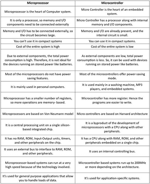 Microprocessor vs. Microcontroller: Unveiling Distinctions Microprocessor vs. Microcontroller: Unveiling Distinctions